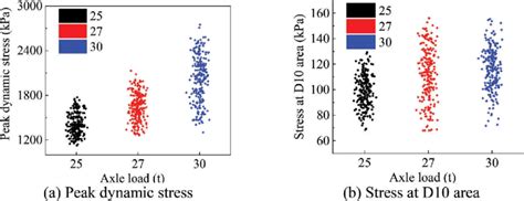 Peak Dynamic Stress And Stress At D10 Area On The Subgrade Surface Download Scientific Diagram