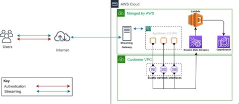 Visualizing Appstream 20 Session Latency Metrics Using Aws Lambda
