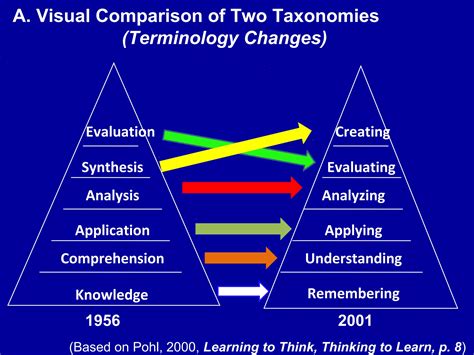 Blooms Taxonomy Powerpoint Ppt