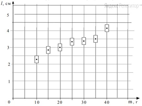 На графике представлены результаты измерения длины пружины при различных значениях массы грузов