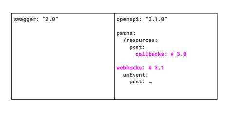 Swagger Vs Openapi Understanding The Difference Xmtx