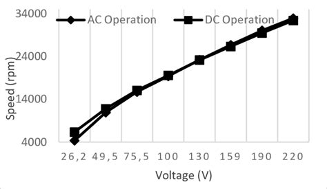 Graph Of Voltage Speed AC And DC Operations Download Scientific Diagram
