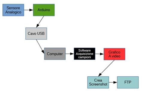 Un Sistema Di Acquisizione Dati Con Arduino Uno E Gnuplot Elettronica