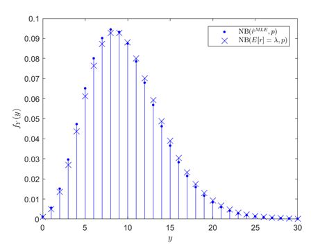 Negative Binomial Distributed Variable With Poisson Prior Cross Validated