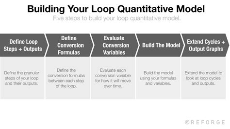 Identifying Your Growth Constraints Horizon Defining Loop Steps