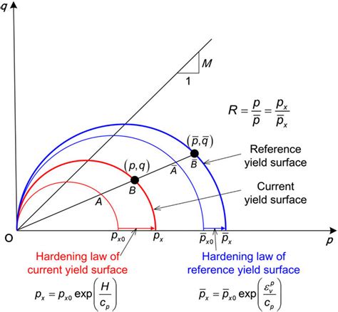 Current And Reference Yield Surfaces In Time Independent Uh Model