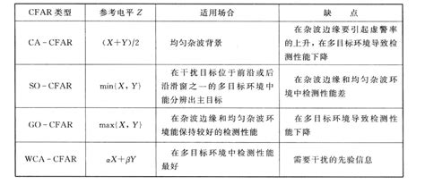干货 FMCW雷达信号处理的二维CFAR D CFAR十字CFAR检测算法 知乎