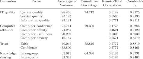 Factor Analysis And Internal Consistency Values For The Questionnaire Download Table