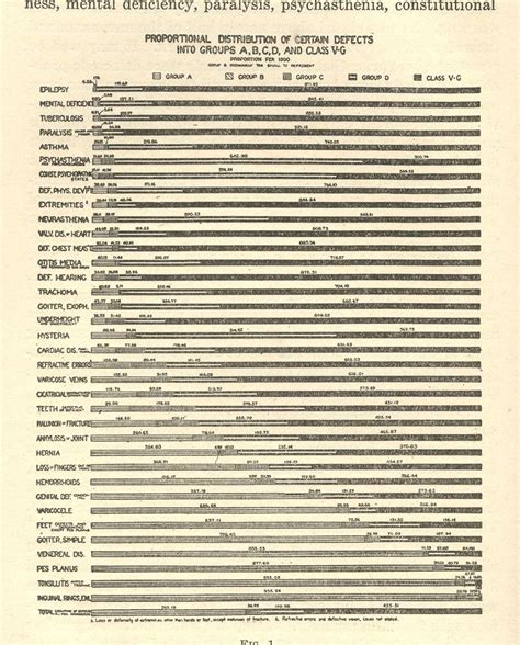 jf ptak science books graphs of defects of american soldiers 1919