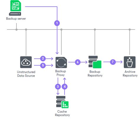 How Unstructured Data Backup Works User Guide For Microsoft Hyper V