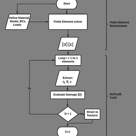 Flowchart Depicting The Integration Of Fe Analysis And Matlab Output