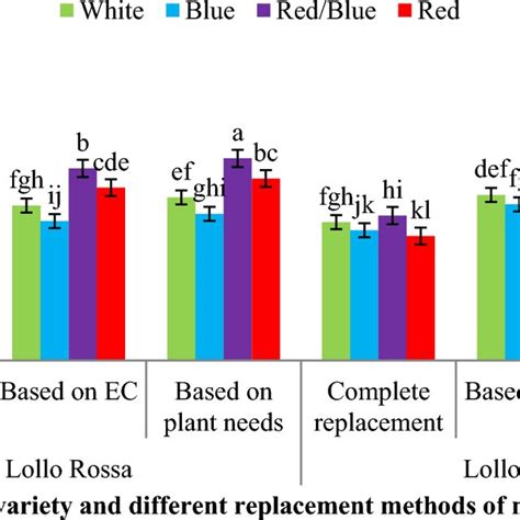 The Effect Of Different Replacement Methods Of Nutrient Solution