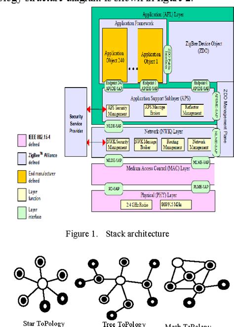 figure 1 from research and application of zigbee protocol stack