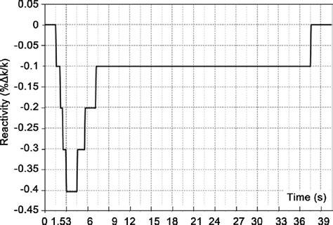 Variation Of Reactivity During Transient Download Scientific Diagram