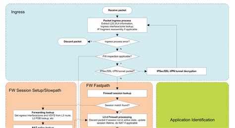 Palo Alto Packet Processing Diagram Packet Palo Alto Transmi
