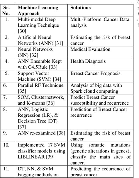 Table 2 From A Review Of Breast Cancer Detection Using The Internet Of Things And Machine