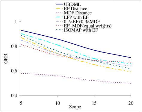 The Average Retrieval Performance Comparison With Late Fusion