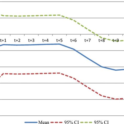 Spatial Equilibrium Model Estimates Of House Price Effects During Download Scientific Diagram