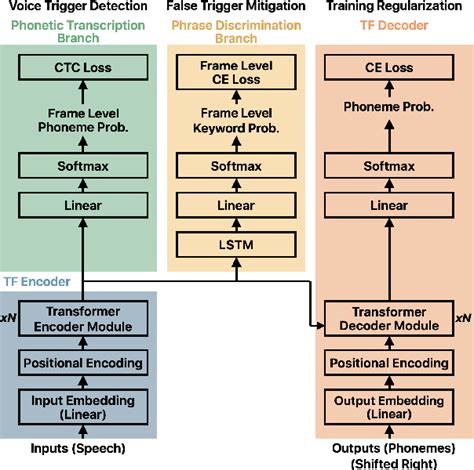 figure 1 from streaming transformer for hardware efficient voice