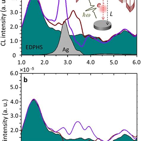 Spectral Interferometry Using The Energy Distance Cl Map A Series