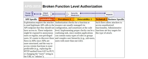 Understanding The Owasp Top 10 Risk Score Indusface
