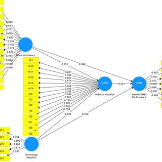 The Results Of SEM PLS Analysis Download Scientific Diagram