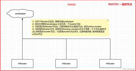 【博学谷学习记录】超强总结，用心分享狂野大数据课程 【hbase高可用和核心原理】 Csdn博客