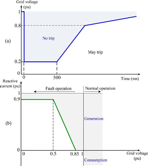Figure 1 From Advanced Fault Ride Through Technique For Pmsg Wind Turbine Systems Using Line