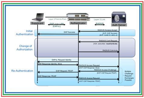 Cisco Ise Authentication Workflows The Network Dna