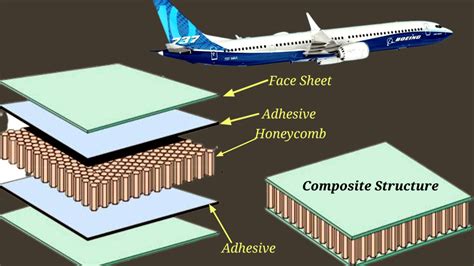 Sandwich Structures In Aircraft Sandwich Structure Materials And Uses
