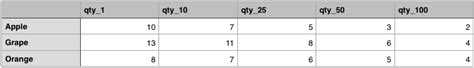 Display Mysql Pricing Chart In Spreadsheet Like Columns Stack Overflow