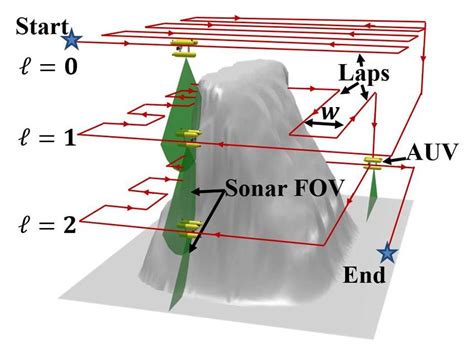 Coverage Trajectories Of A Ct Cpp And B Tf Cpp Methods Download Scientific Diagram