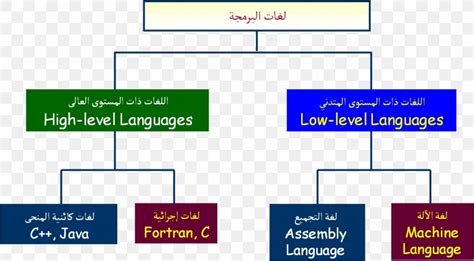 High Level Programming Language Machine Code Assembly Language Png 1289x713px Programming