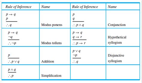 Sections 14 15 Arguments → And Rules Of Inference And Quantifiers ∀
