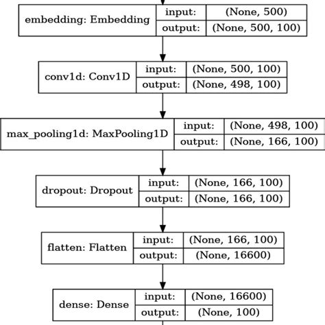 Training And Testing For The Dataset Reviews Download Scientific Diagram