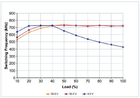 Switching Frequency Vs Load Measured At V V And V Inputs Download Scientific Diagram