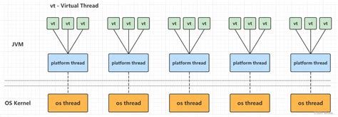 Jdk21内容及使用（虚拟线程）jdk21 协程的使用方法 Csdn博客