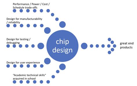 Is Rocket Chip A Viable Solution For Custom Chip Design Auto World