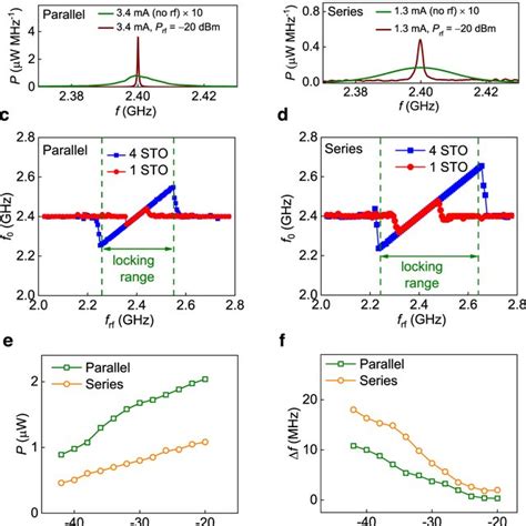 Synchronization With Injection Locking At 2 4 Ghz A B Emitted Power