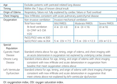 Table 1 From Current Trends In Pediatric Ards Semantic Scholar