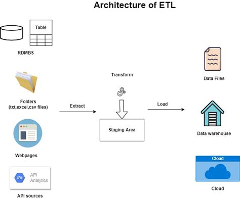 Etl Pipeline Design For Beginners Architecture And Design Samples