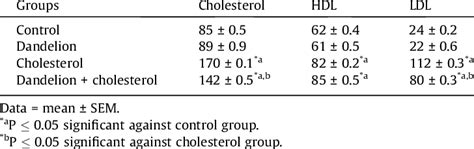 Displaying Cholesterol Levels Hdl And Ldl Mgdl Of Experimental