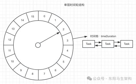 Netty源码—10netty工具之时间轮一netty 时间轮 Csdn博客