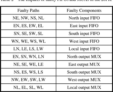 table 2 from fault tolerant router with built in self test self