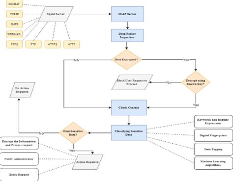 Flowchart For Data Protection System Showing How Dlp Solution Is