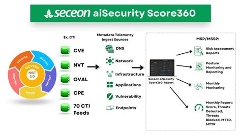 Seceon Introduces Ai Security Score360 Sanjana Kumari Posted On The