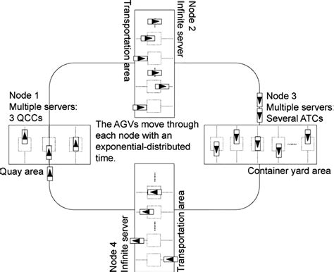 Modeling The Agv Transportation System By The Closed Single Cyclic Download Scientific Diagram