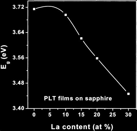 Variation Of Band Gap Energy E G With La Doping In Pt Films