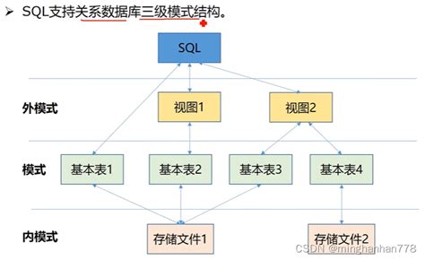 数据库原理 核心知识 CSDN博客