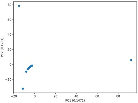 visualisation through pca dimension reduction of guest dataset